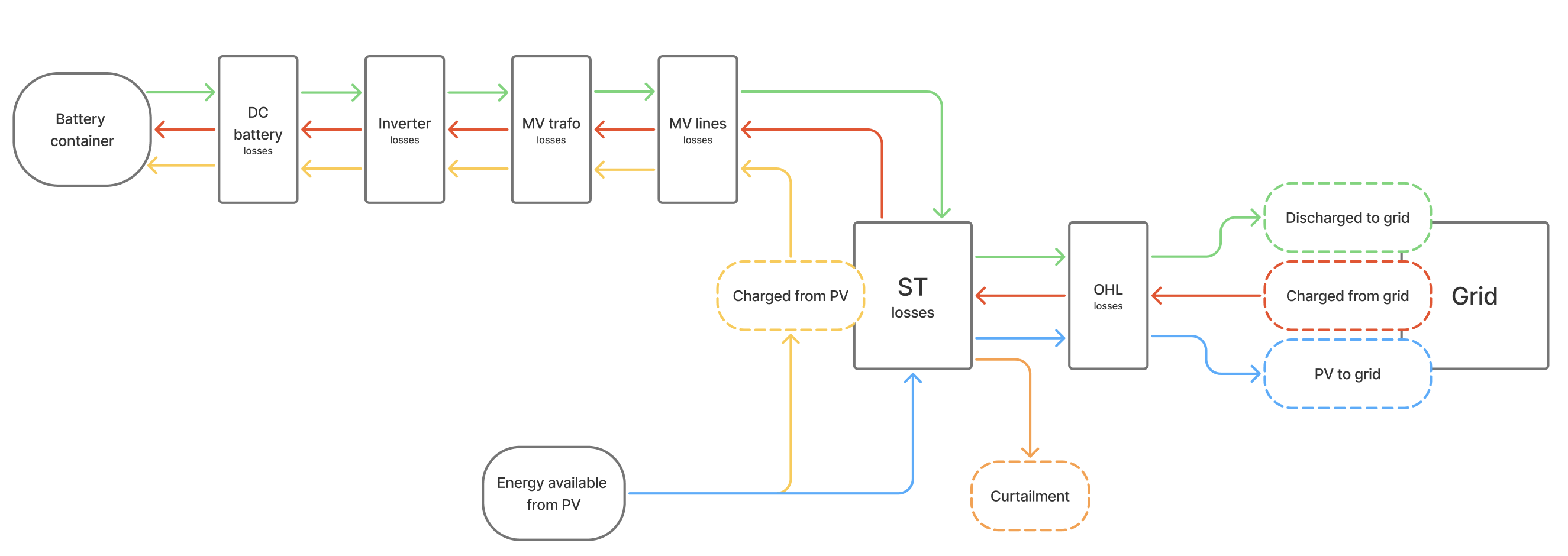 AC-coupled BESS arbitrage