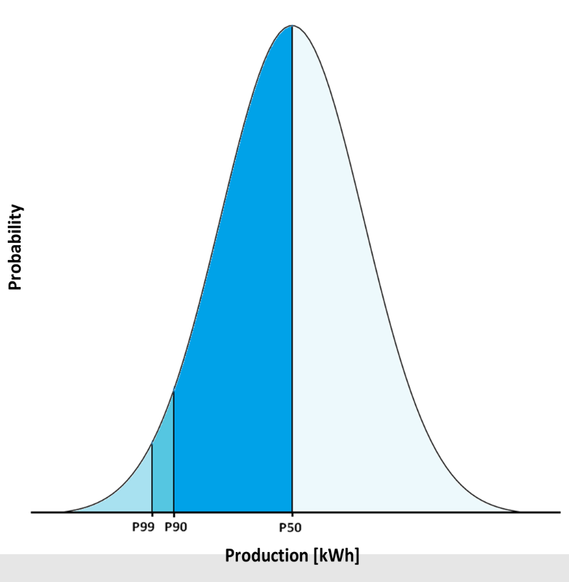 How to calculate P75, P90, P95 and P99 energy yield estimates?
