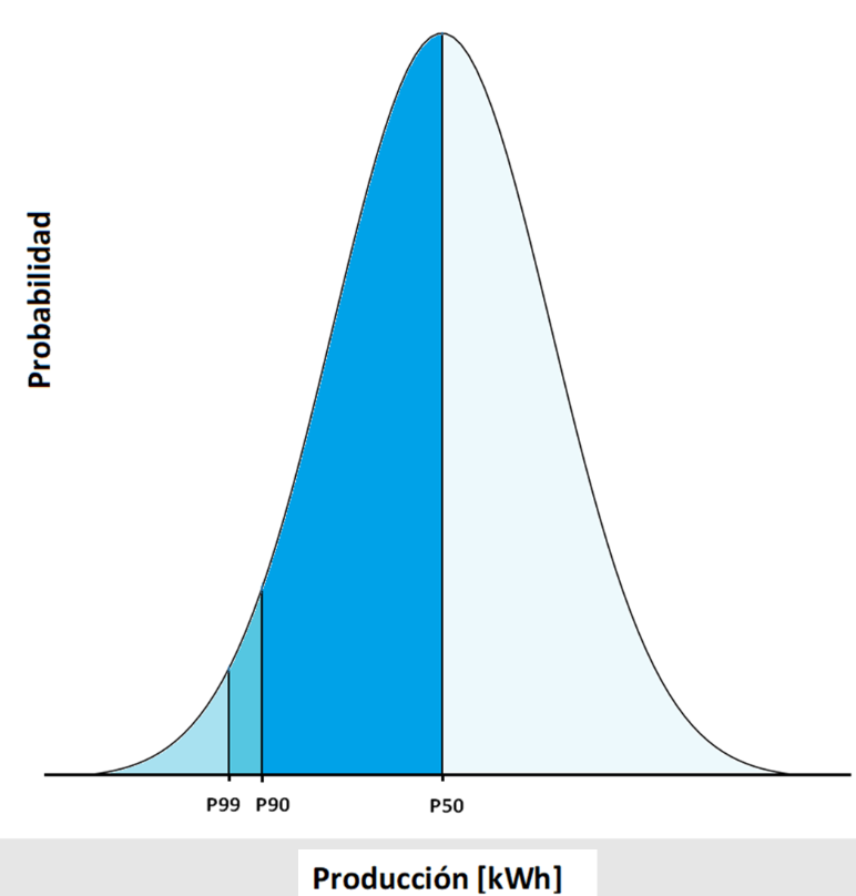 Cómo calcular la energía a P50, P75, P90, P95 y P99