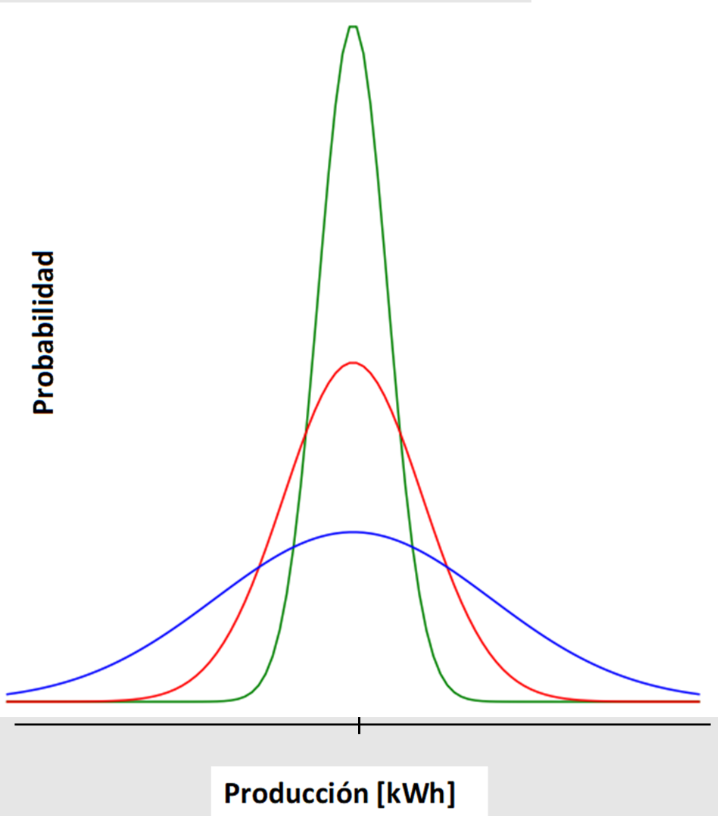 Cómo calcular la energía a P50, P75, P90, P95 y P99