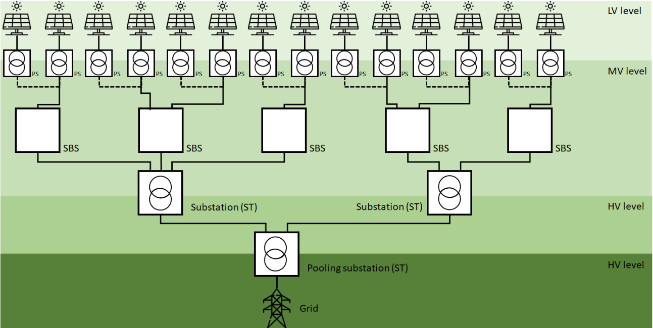 How to define the interconnection schema between PV plant and grid?
