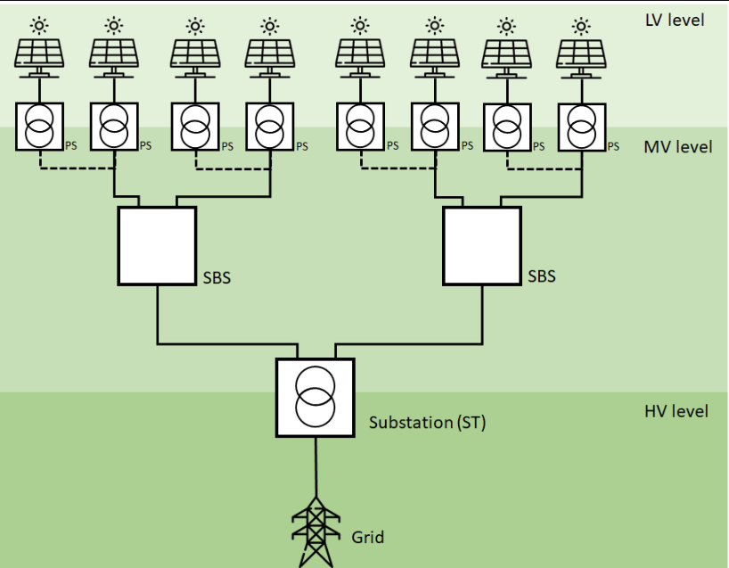 How to define the interconnection schema between PV plant and grid?