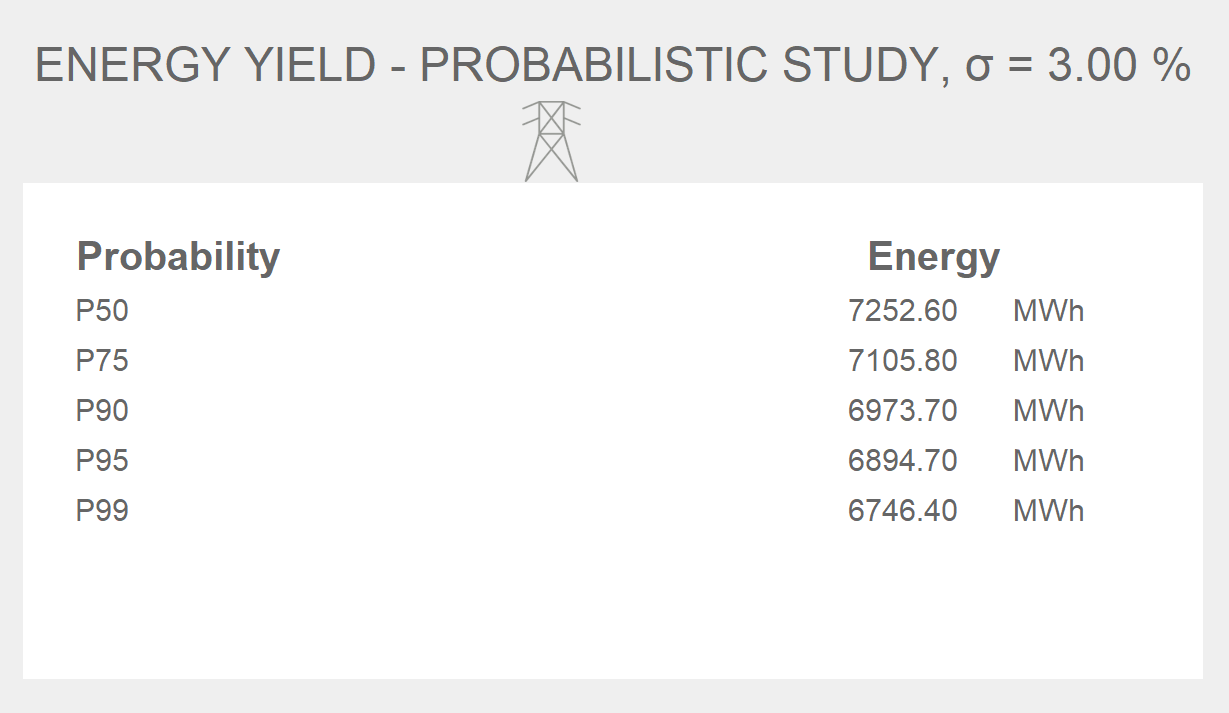 How to calculate P75, P90, P95 and P99 energy yield estimates?